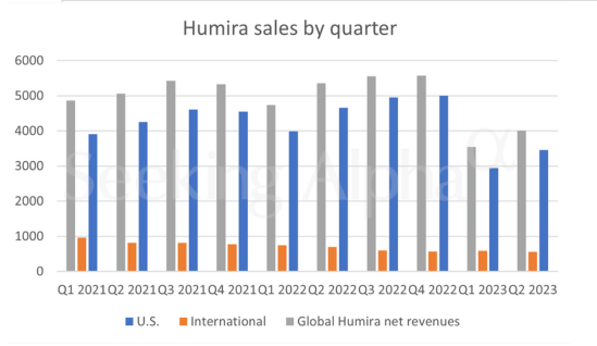 Inside AbbVie: Signs of stabilization in Humira sales? | Seeking Alpha