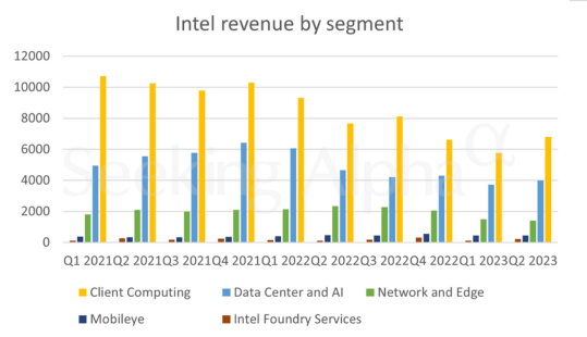 Inside Intel: Revenue deterioration halts in key consumer, AI segments ...
