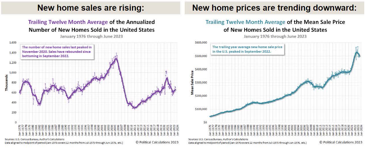 Upward Momentum Continues For New Home Sales | Seeking Alpha
