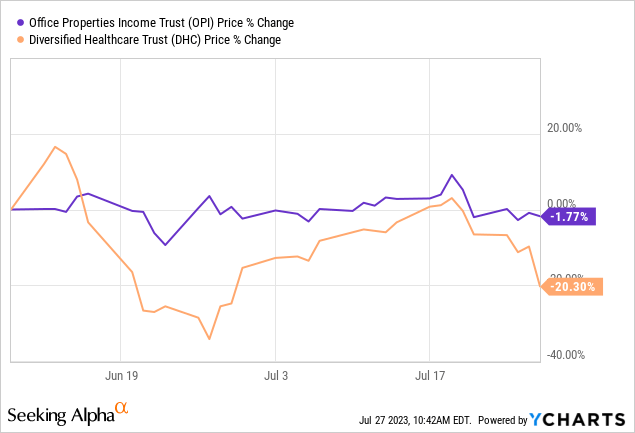 Office Properties: Merger Update With Diversified Healthcare And Q2 ...