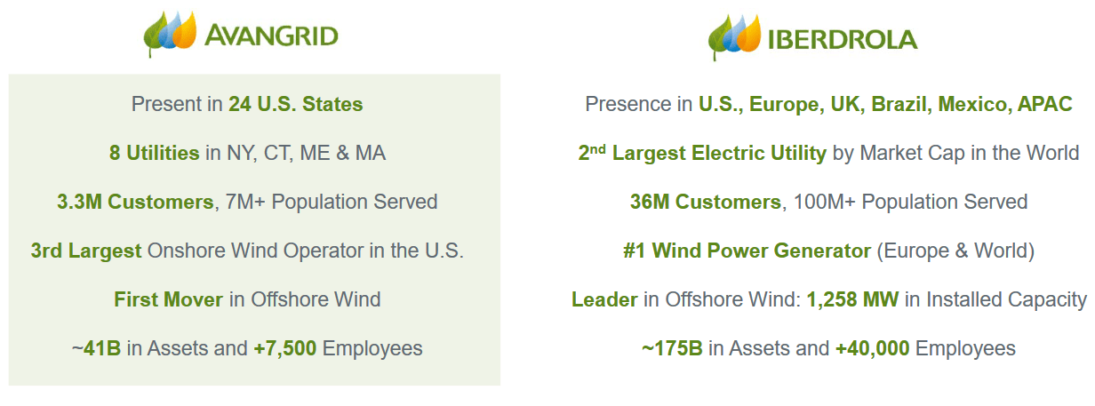 Avangrid Inc.: Expanding Wind Farms In Hopes Of Reaching Growth Targets ...