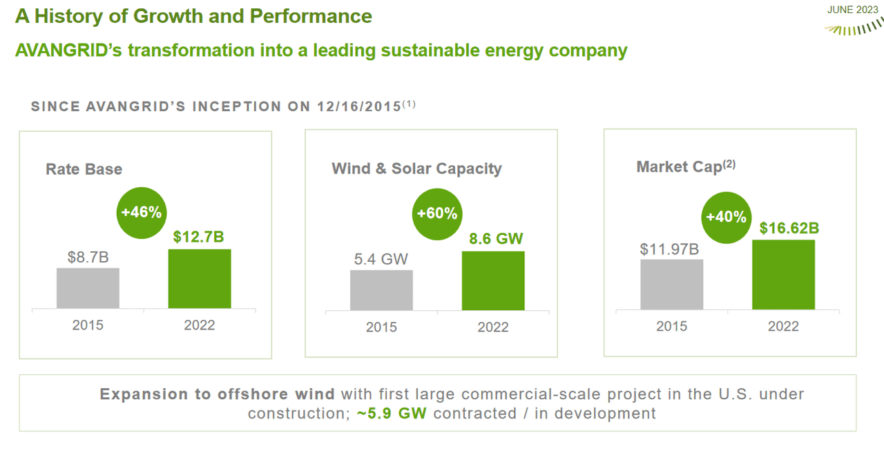 Avangrid Inc.: Expanding Wind Farms In Hopes Of Reaching Growth Targets ...