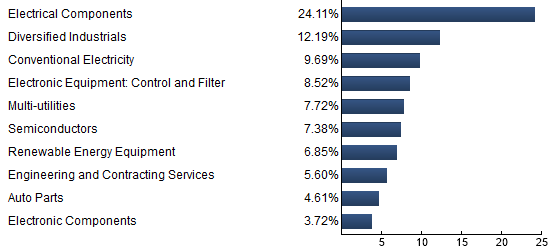 GRID: Excellent Smart Grid ETF For The Global Electrification Theme ...