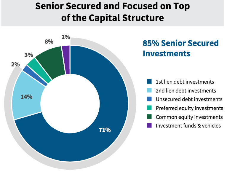 Blue Owl BDC: 9-11% Yield, Insider Buying, 7% Discount, Record Earnings ...
