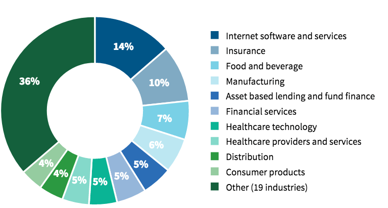 Blue Owl BDC: 9-11% Yield, Insider Buying, 7% Discount, Record Earnings ...