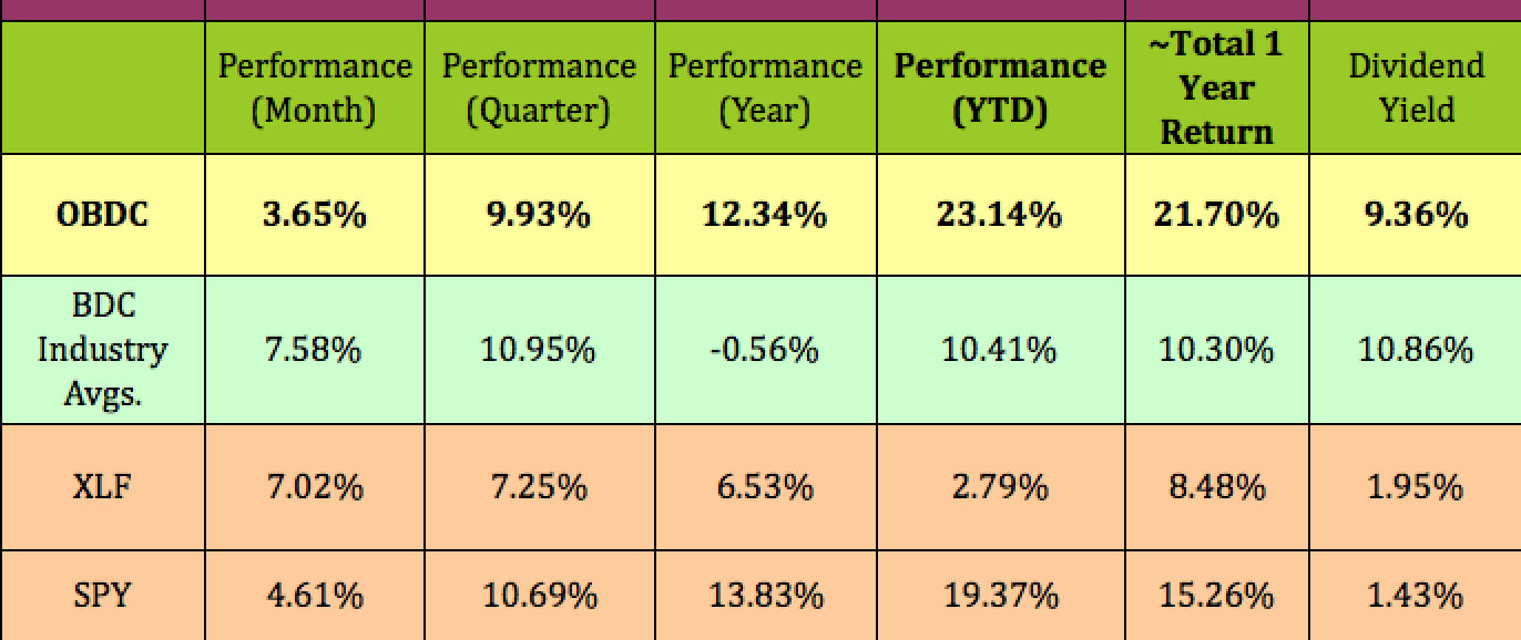 Blue Owl BDC: 9-11% Yield, Insider Buying, 7% Discount, Record Earnings ...