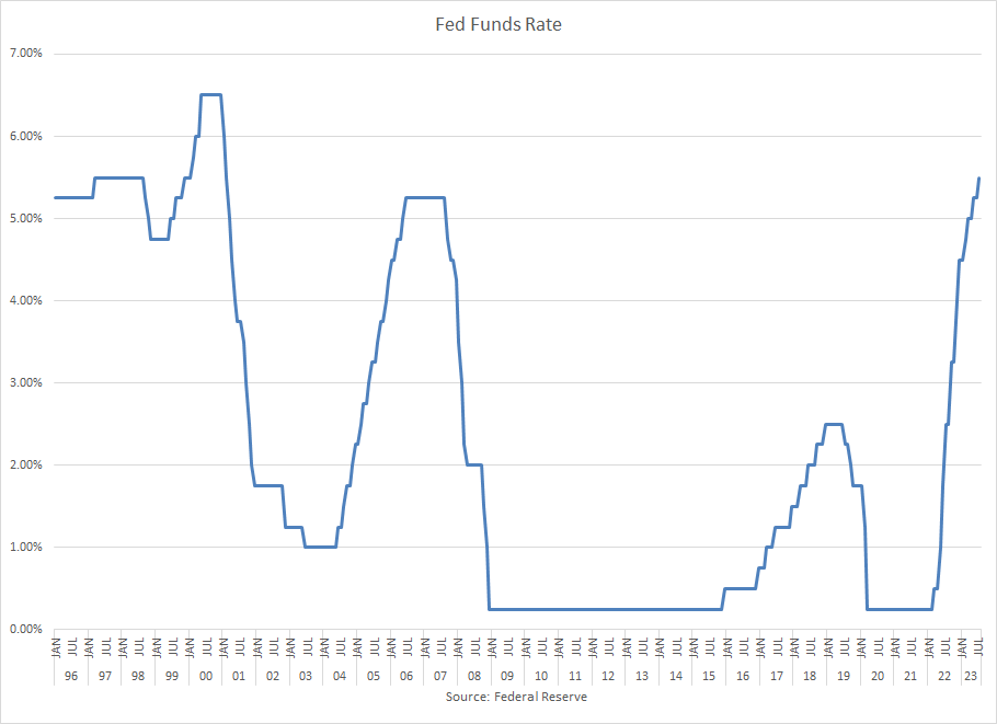 Fed Raises Rates 25 Basis Points, Powell Talks Inflation And Banks ...