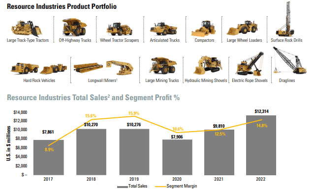 Caterpillar: Tailwinds, Headwinds, And Q2 Earnings (NYSE:CAT) | Seeking ...