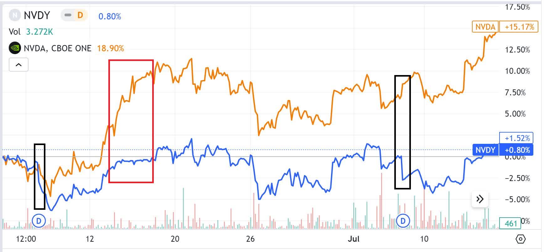 NVDY: Currently Harvesting A 42.8% Yield From Nvidia's Options Market | Seeking Alpha