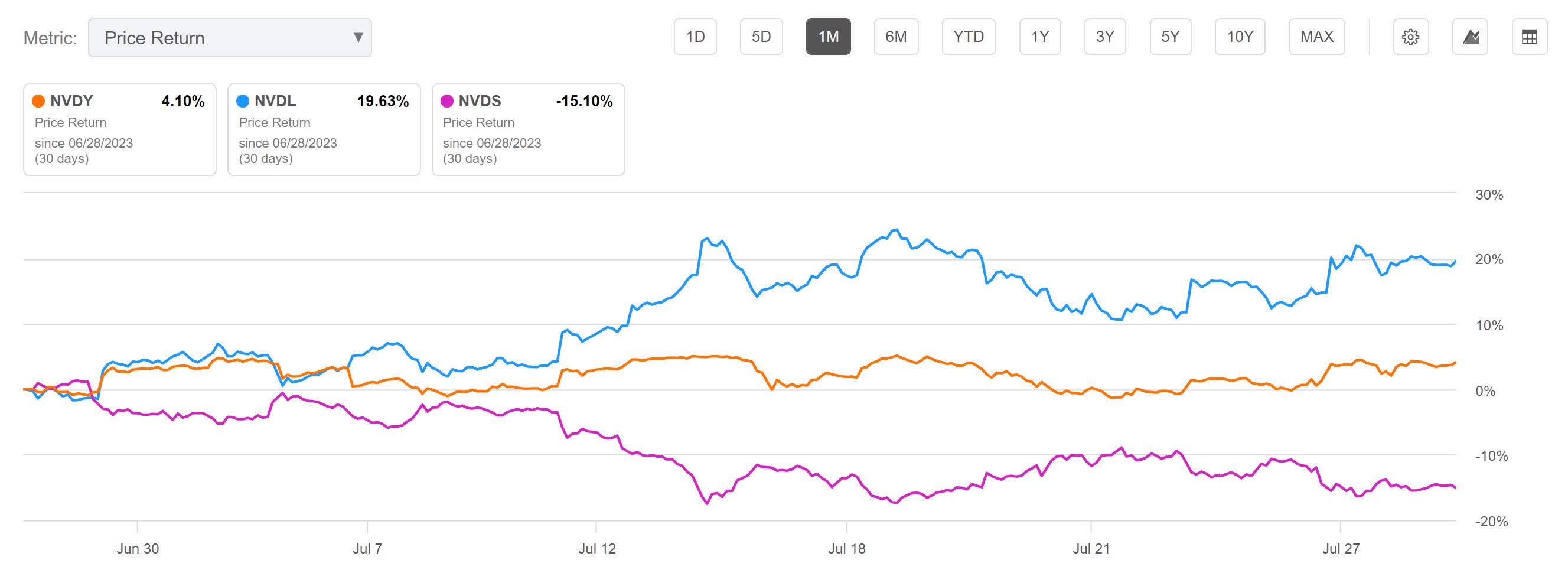 NVDY: Currently Harvesting A 42.8% Yield From Nvidia's Options Market | Seeking Alpha