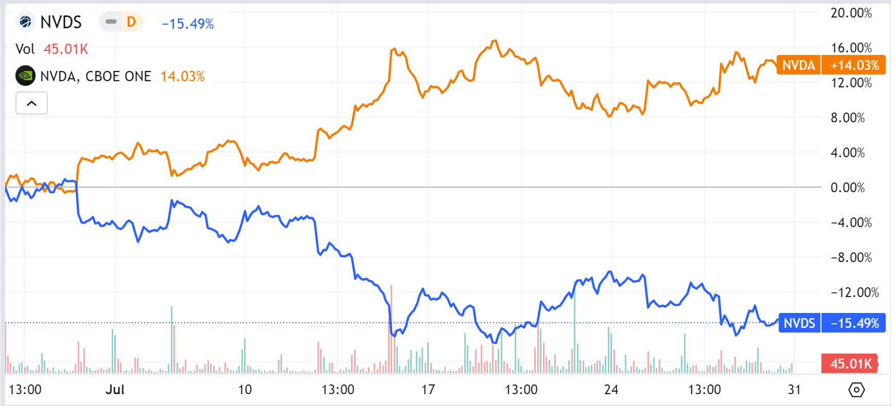 NVDY: Currently Harvesting A 42.8% Yield From Nvidia's Options Market ...