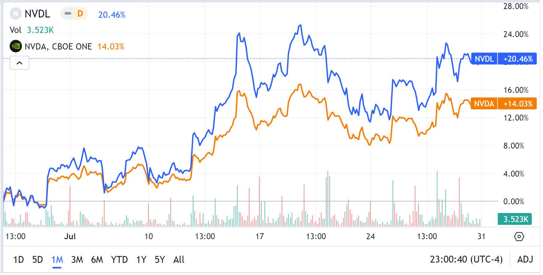 NVDY: Currently Harvesting A 42.8% Yield From Nvidia's Options Market | Seeking Alpha