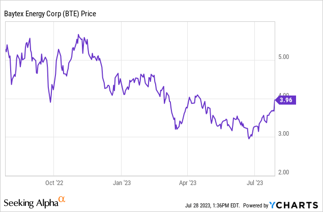 Baytex Energy: Is The Stock Still Dirt Cheap? (NYSE:BTE) | Seeking Alpha