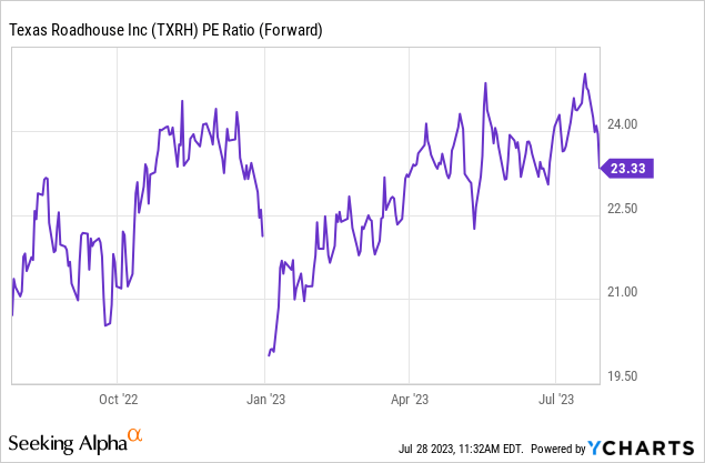 Texas Roadhouse: Explaining The Margin Problem Surfaced In Q2 (NASDAQ ...