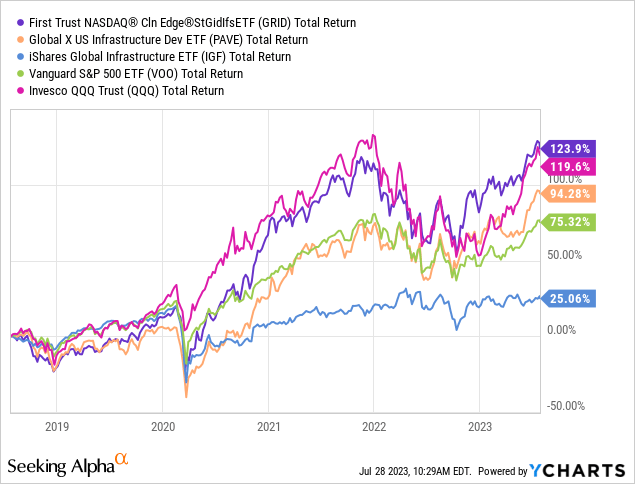 GRID: Excellent Smart Grid ETF For The Global Electrification Theme ...