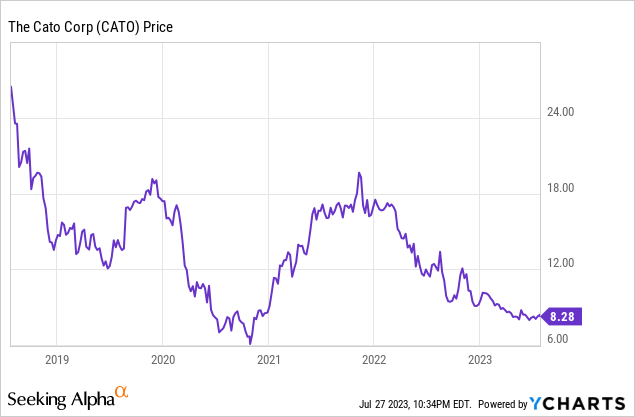 The Cato Corporation: A Deep Value Retail Stock With Solid Upside (NYSE ...