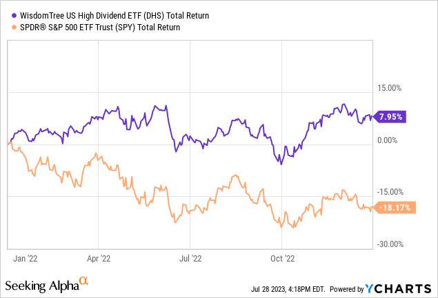 WisdomTree U.S. High Dividend Fund ETF: Don't Expect Much Beyond Income ...