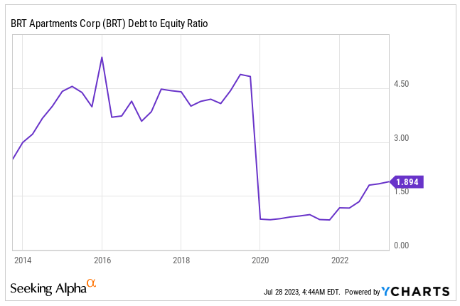 BRT Apartments: Cash From The Sale Of Properties And Undervalued (NYSE:BRT) | Seeking Alpha