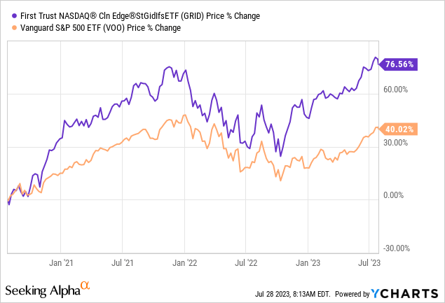 GRID: Excellent Smart Grid ETF For The Global Electrification Theme ...
