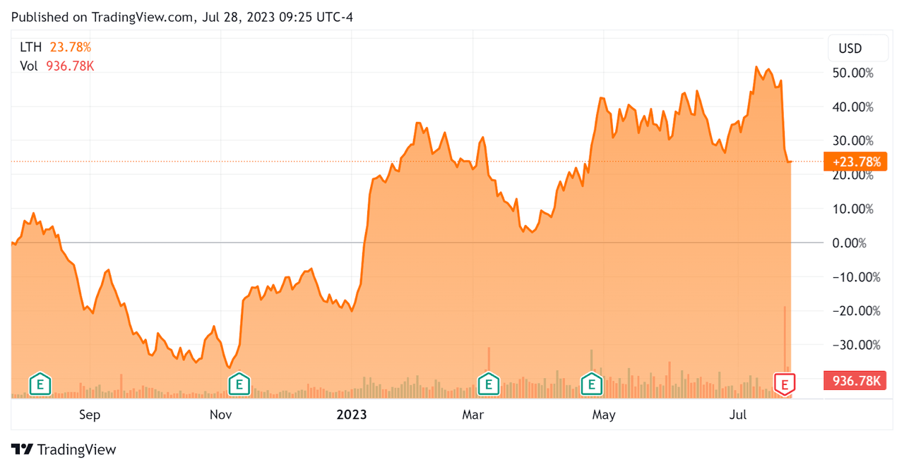 Life Time Group Pursues Asset-Light Opportunities (NYSE:LTH) | Seeking ...