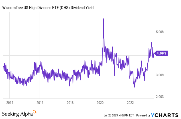 WisdomTree U.S. High Dividend Fund ETF: Don't Expect Much Beyond Income ...