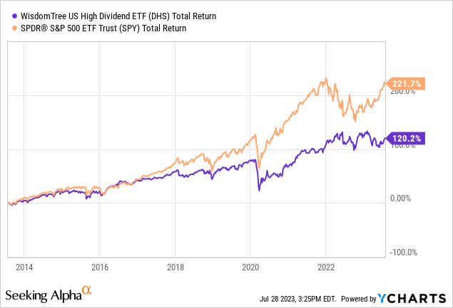 WisdomTree U.S. High Dividend Fund ETF: Don't Expect Much Beyond Income ...