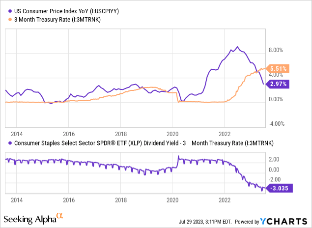 XLP: Consumer Staples Are Too Expensive Vs. High Interest Rates ...