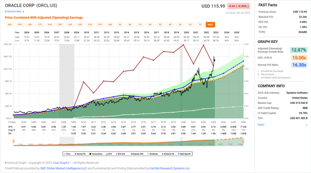 Oracle Is A HOLD, But Should Remain On Your Wathclist (NYSE:ORCL ...