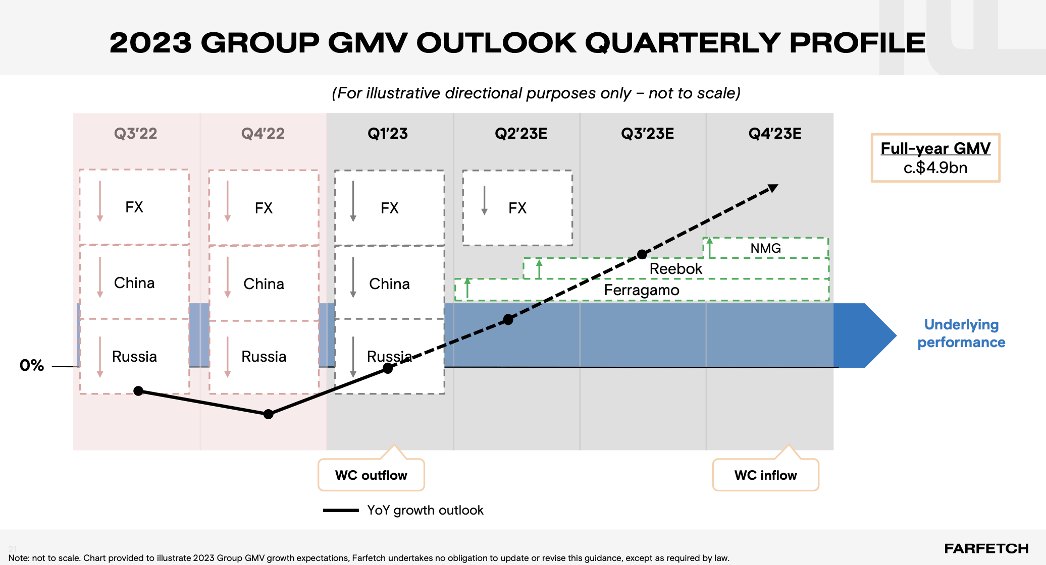 Farfetch: With Demand Picking Back Up And Comps Easing, Time To Go Long ...