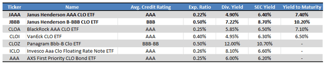 JAAA Vs. JBBB: Which CLO ETF Is Best For Income Investors And Retirees ...