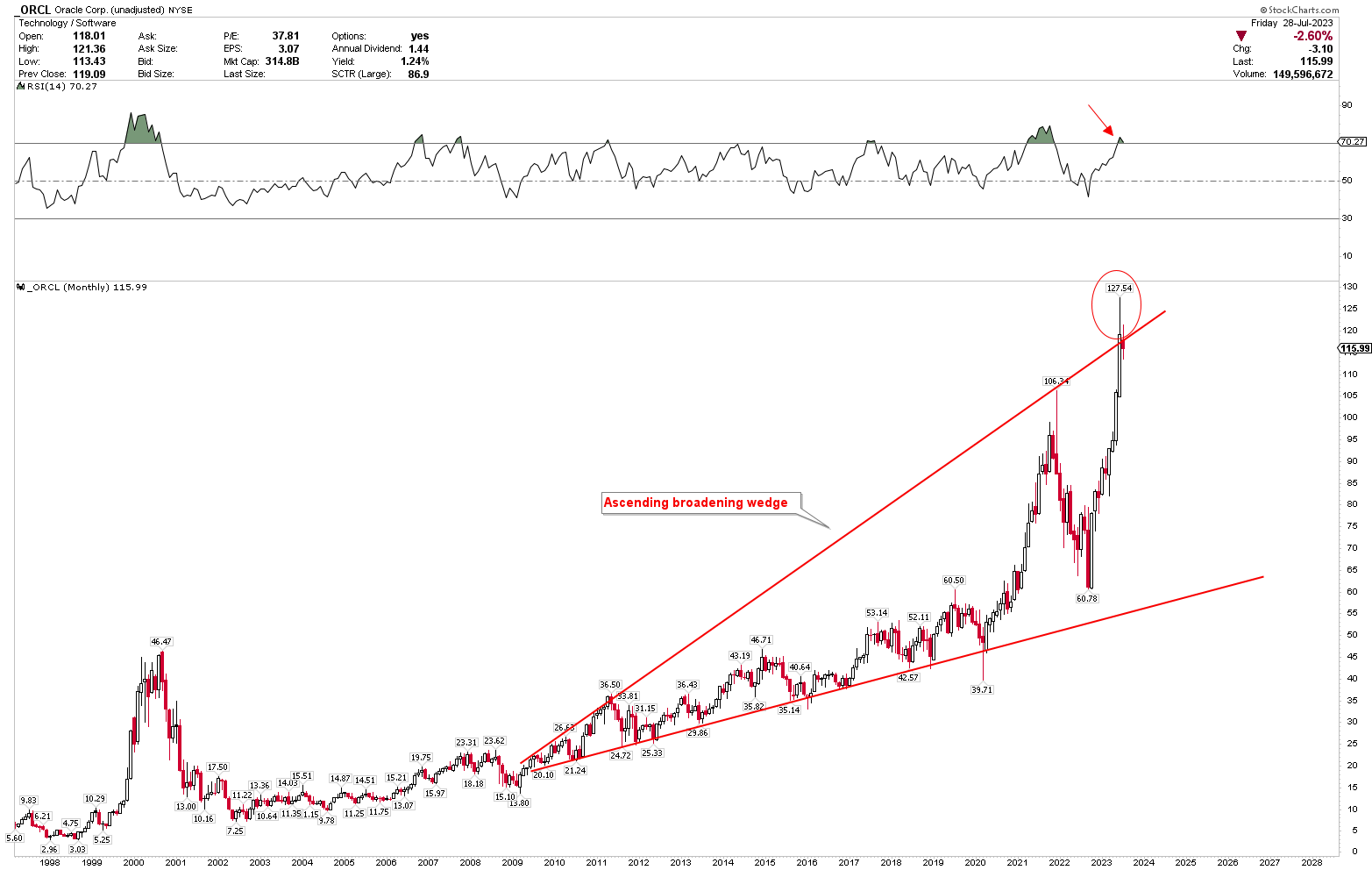 Oracle Stock: Buy The Next Market Dip (NYSE:ORCL) | Seeking Alpha