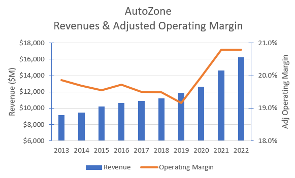 AutoZone: Running On All Cylinders (NYSE:AZO) | Seeking Alpha