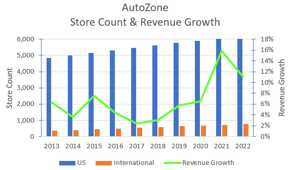 AutoZone: Running On All Cylinders (NYSE:AZO) | Seeking Alpha