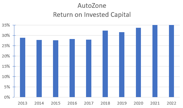 AutoZone: Running On All Cylinders (NYSE:AZO) | Seeking Alpha