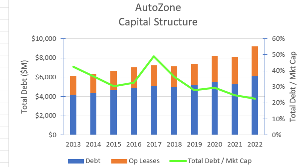 AutoZone: Running On All Cylinders (NYSE:AZO) | Seeking Alpha