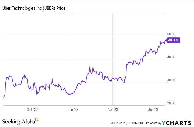 Uber: Winner Takes All As Lyft Fades Into The Background (NYSE:UBER ...