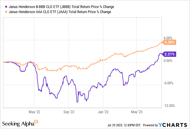 JAAA Vs. JBBB: Which CLO ETF Is Best For Income Investors And Retirees ...