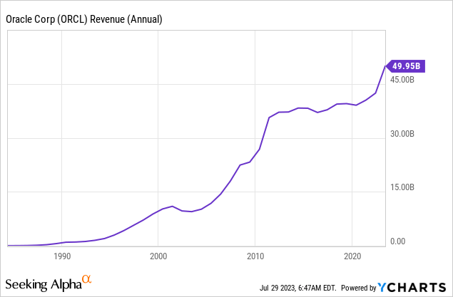 Oracle Stock: Buy The Next Market Dip (NYSE:ORCL) | Seeking Alpha