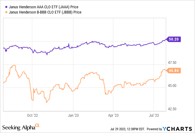 JAAA Vs. JBBB: Which CLO ETF Is Best For Income Investors And Retirees ...