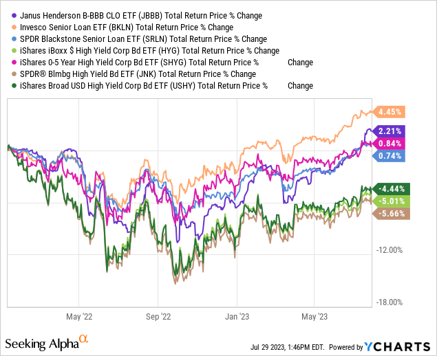JAAA Vs. JBBB: Which CLO ETF Is Best For Income Investors And Retirees ...