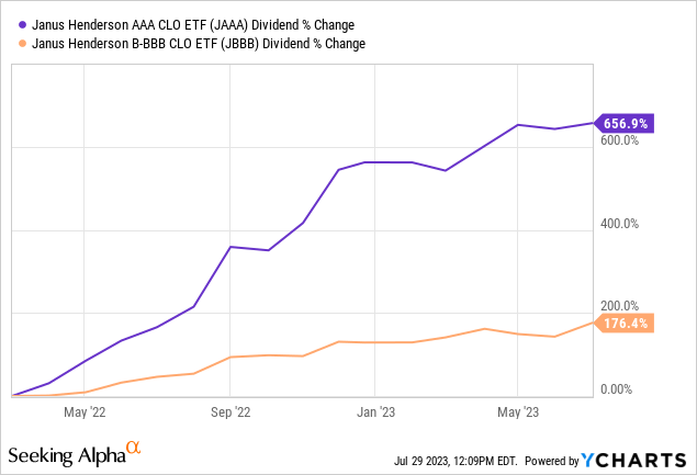 JAAA Vs. JBBB: Which CLO ETF Is Best For Income Investors And Retirees ...