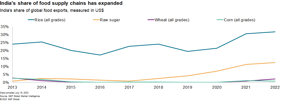 India’s Food Supply Chain Intervention | Seeking Alpha