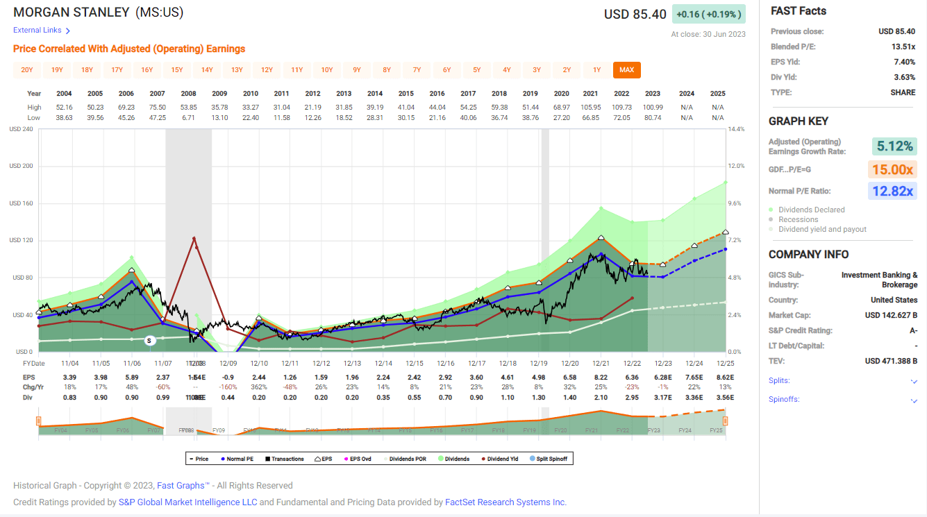 Morgan Stanley Is A Solid Buy (NYSE:MS) | Seeking Alpha