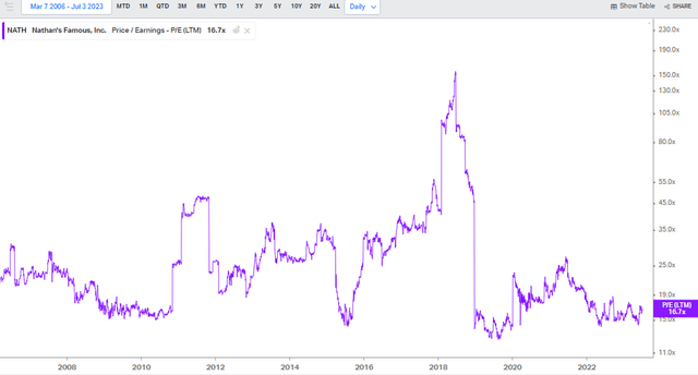 Hot Dogs, Hot Stock: Nathan's Famous A Buy On Valuation (NASDAQ:NATH ...