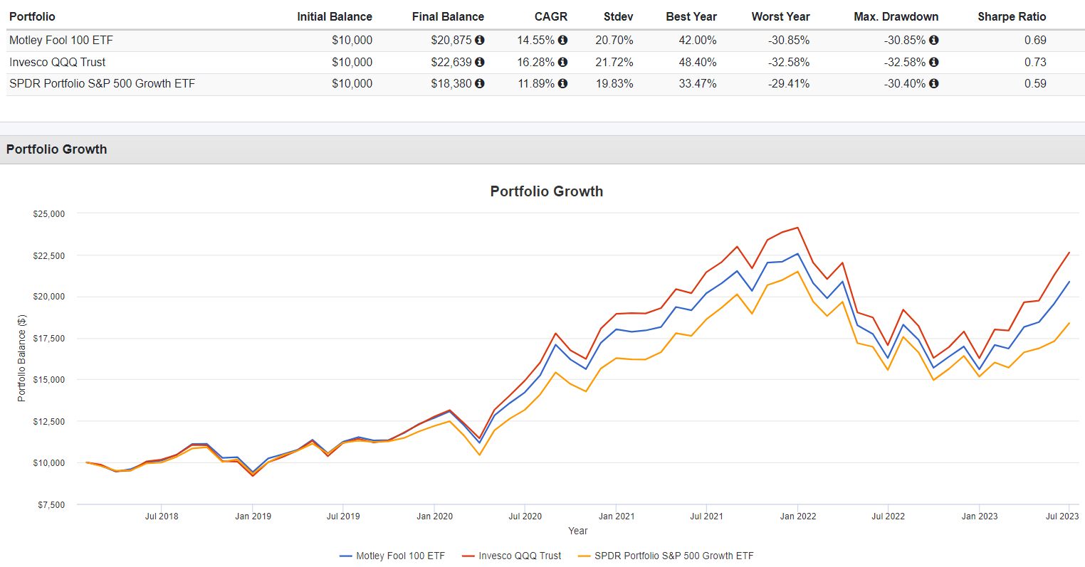 TMFC: How Motley Fool's Analyst-Driven Large-Cap Growth ETF Stacks Up ...