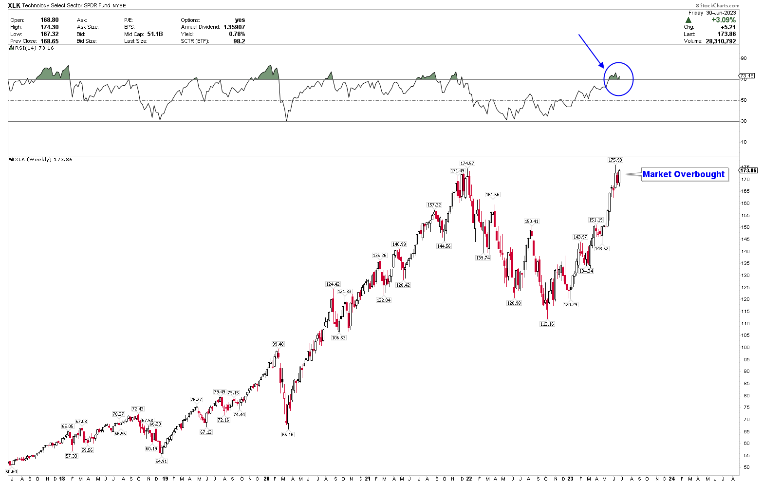XLK: Buy The Bullish Forces (Technical Analysis) (NYSEARCA:XLK ...