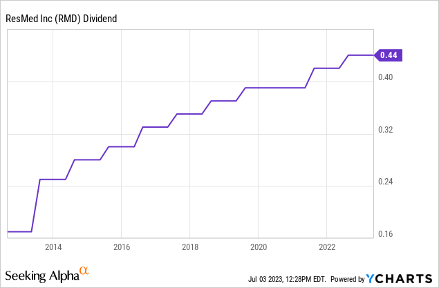 Compound Your Wealth With ResMed (NYSE:RMD) | Seeking Alpha