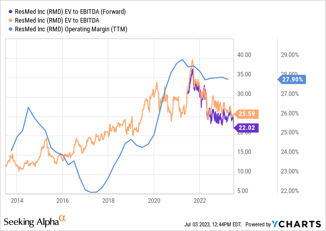 Compound Your Wealth With ResMed (NYSE:RMD) | Seeking Alpha