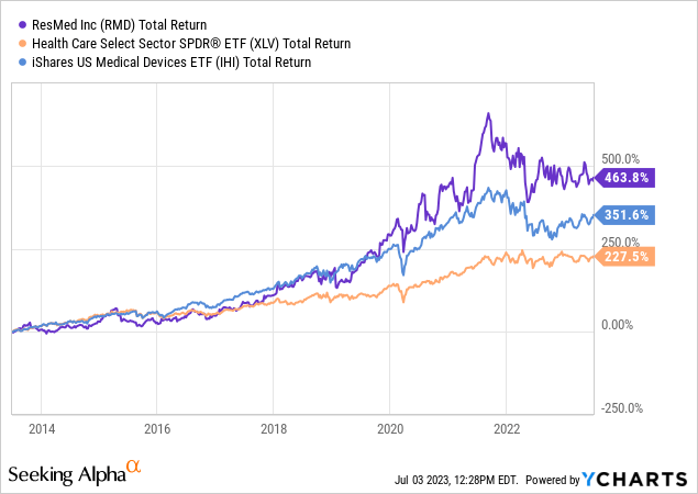 Compound Your Wealth With ResMed (NYSE:RMD) | Seeking Alpha