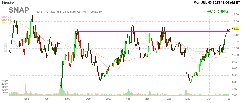 Snap Stock: AI Rally Likely To Continue After Pause (NYSE:SNAP ...